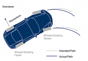 Understeer vs Oversteer. What are they? and how to control them - Total ...